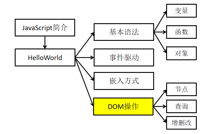 快速简单入门javascript 最简单的javascript Csdn博客