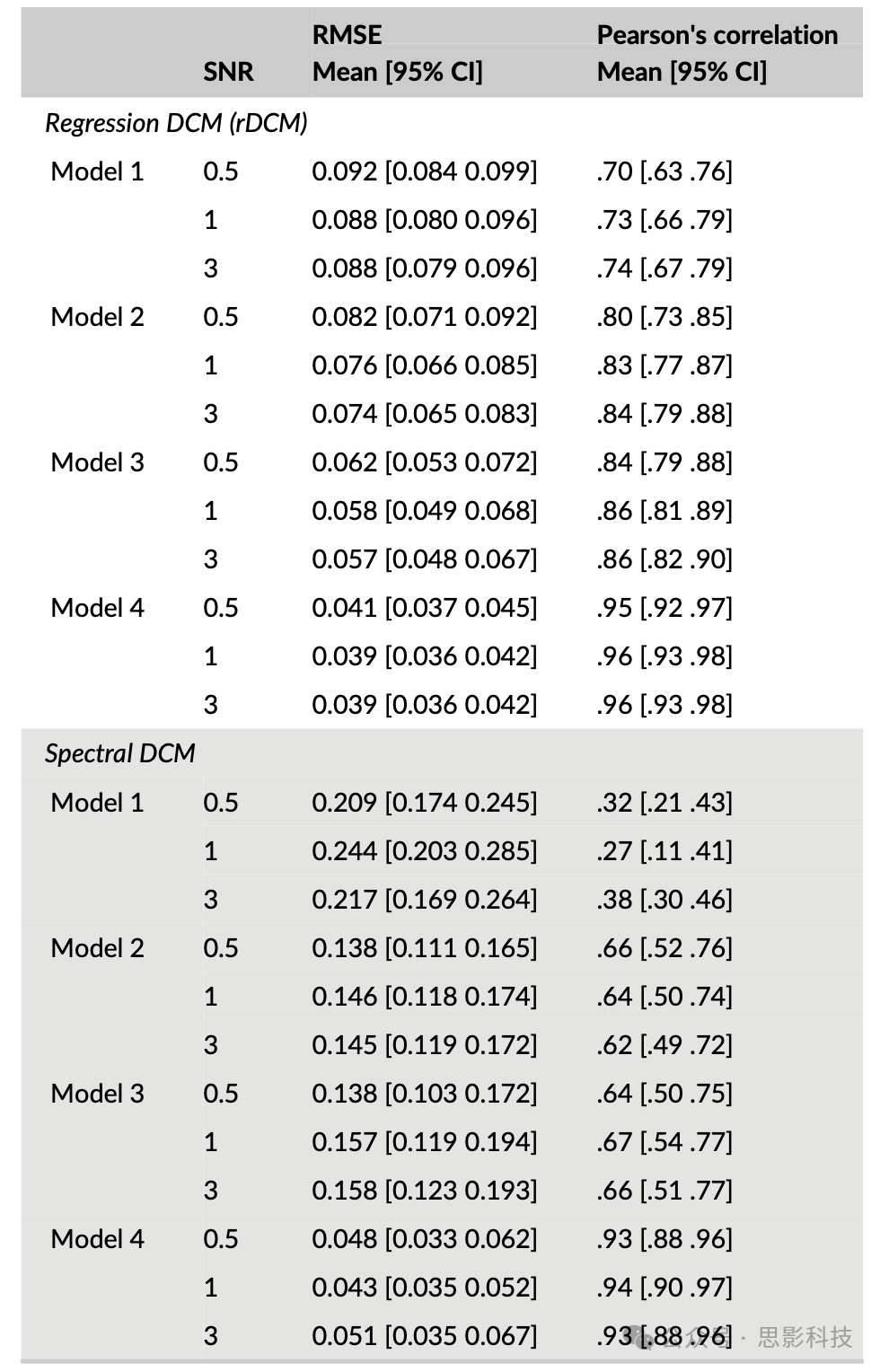 静息态fMRI的回归动态因果模型（rDCM)_fmri动态因果模型-CSDN博客