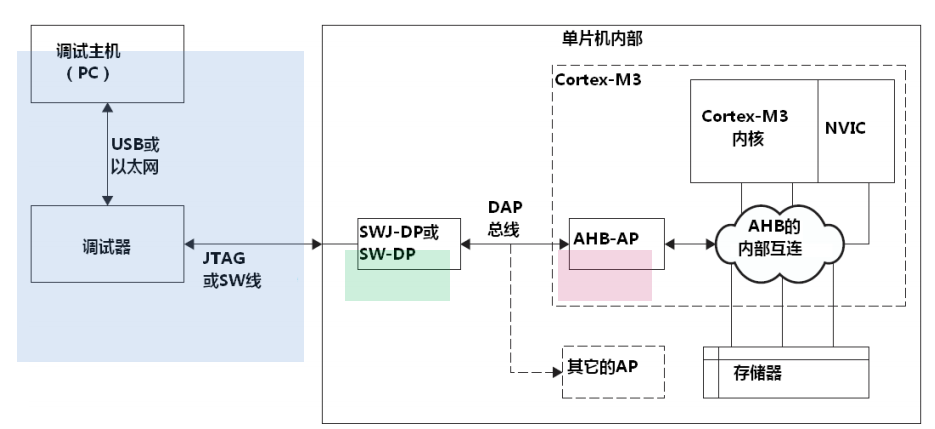 cortex-M4 SWD调试笔记_swd和pgc调试flash区域-CSDN博客