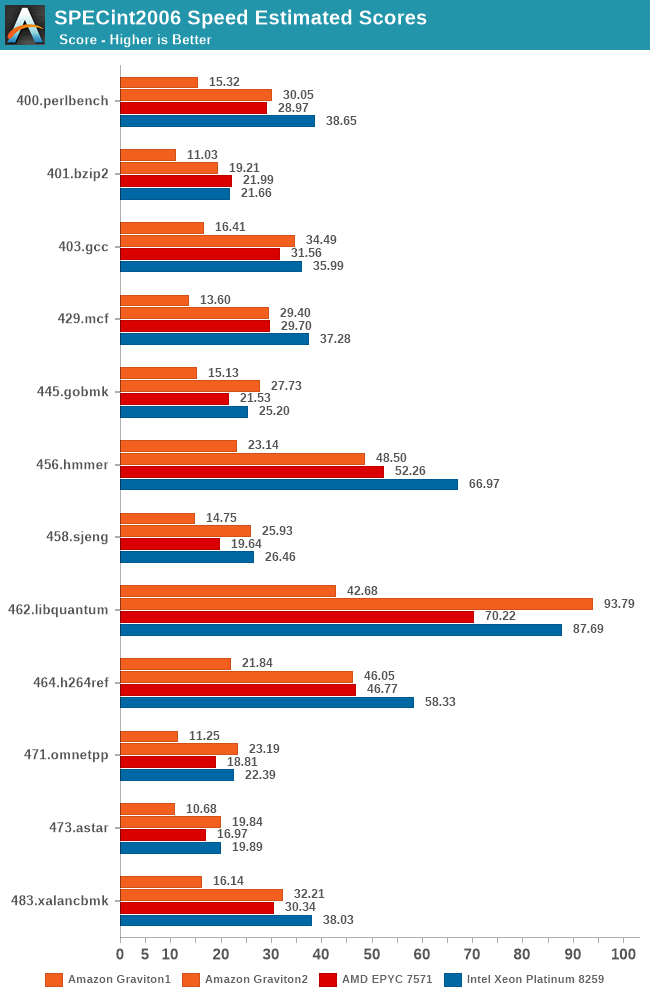 SPEC - Single Threaded Performance_a72 spec-int2006-CSDN博客
