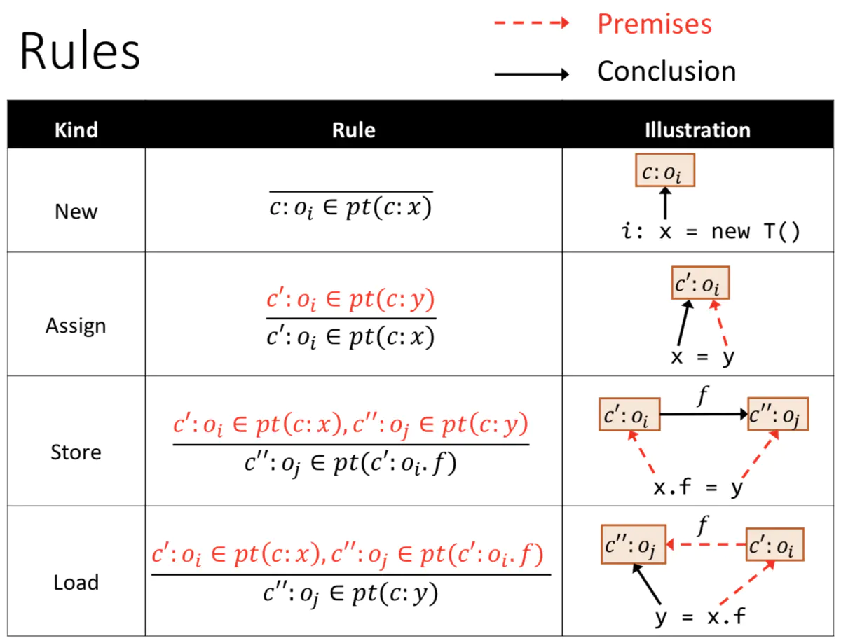 南大软件分析第十一节——Pointer Analysis - Context Sensitivity I_南京大学上下文敏感-CSDN博客