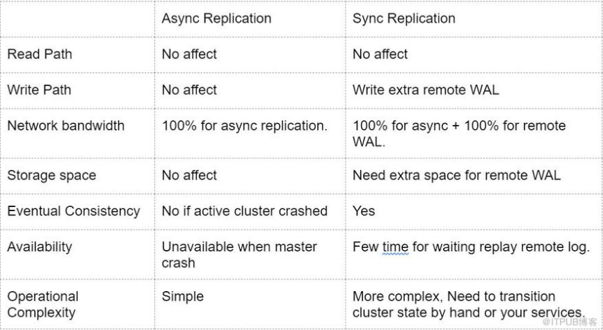 HBase——Replication（复制）原理_replication hbase-CSDN博客