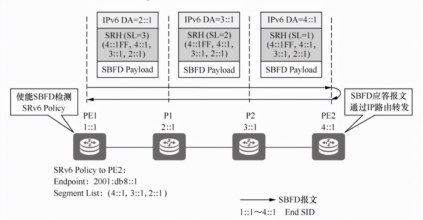 SRv6网络编程：开启IP网络新时代 | 一文读懂SRv6 Policy-CSDN博客