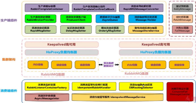 【rabbitmq】spring Boot 整合 使用教程 可靠性投递 顺序消费 高可用方案 事务消息 幂等性 Set化架构 等等set化架构部署 Csdn博客