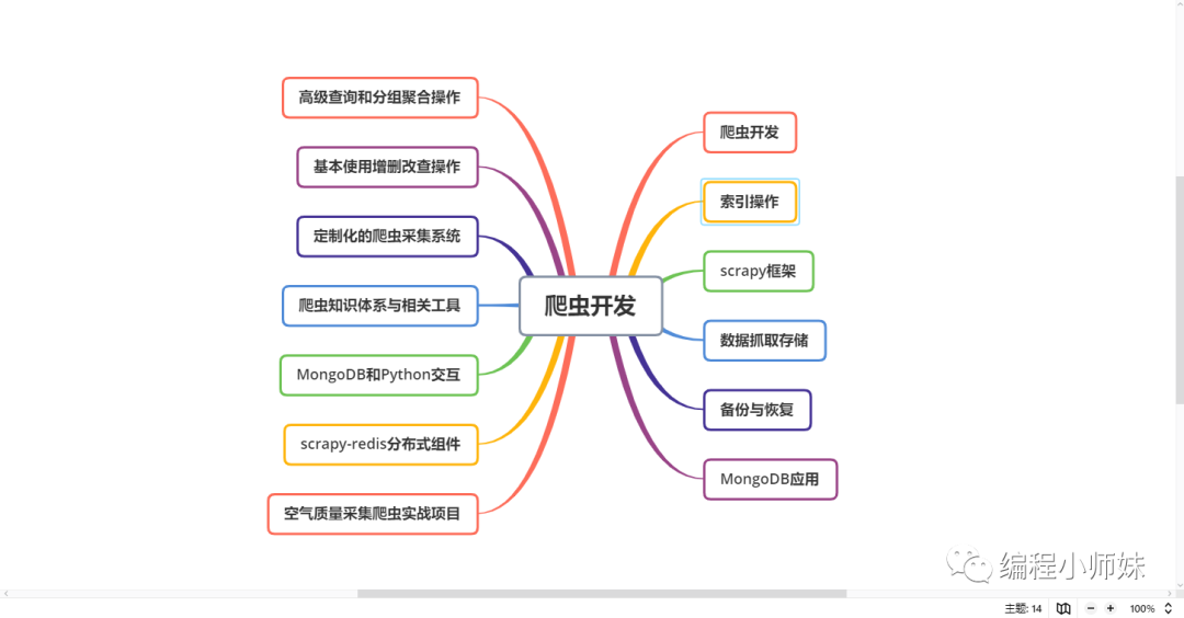 Python初学者必看学习路线图,分享经验少走弯路。python自学路线图 Csdn博客