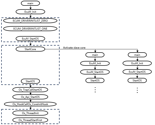 MICROSAR OS：第一个task是如何执行起来的？_microsar classic os-CSDN博客