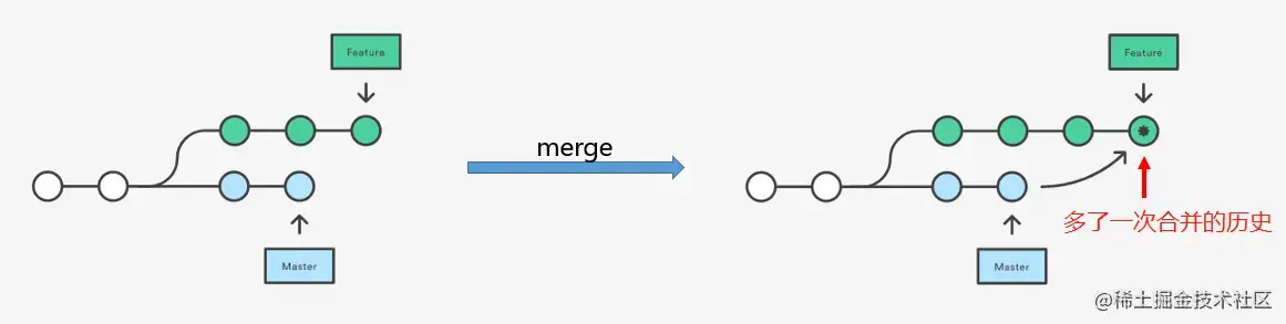 git merge rebase cherry-pick分别什么时候用？一文解惑_cherrypick和merge的区别-CSDN博客