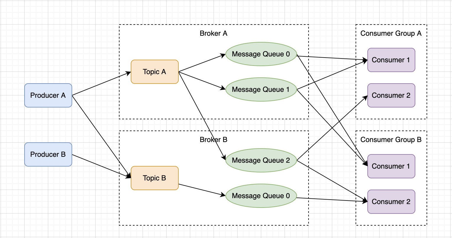 RocketMQ核心编程模型以及生产环境最佳实践_rocketmq开发-CSDN博客