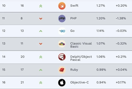 TIOBE 7月编程语言排行榜：前四名占据市场50%的份额，你还纠结什么？_编程语言占有率-CSDN博客