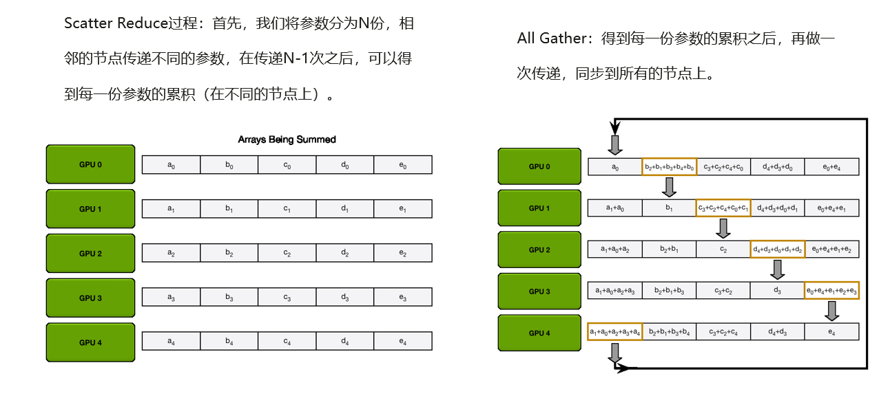 带你认识大模型训练关键算法：分布式训练Allreduce算法_all2all allreduce-CSDN博客