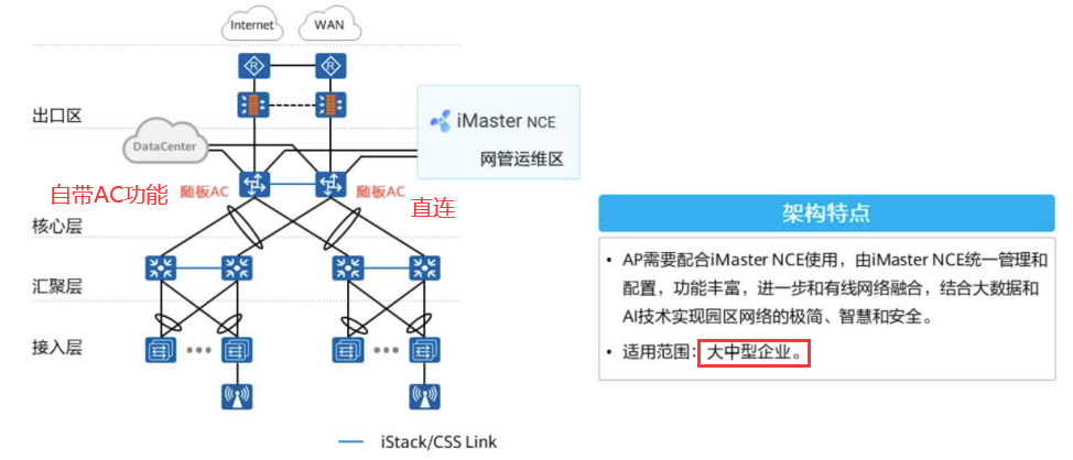 WLAN的组网架构-CSDN博客