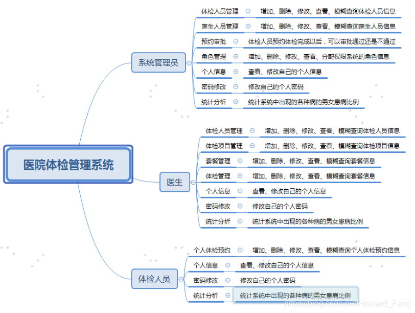 基于java Ssm框架的医院体检管理系统体检系统ui Csdn博客