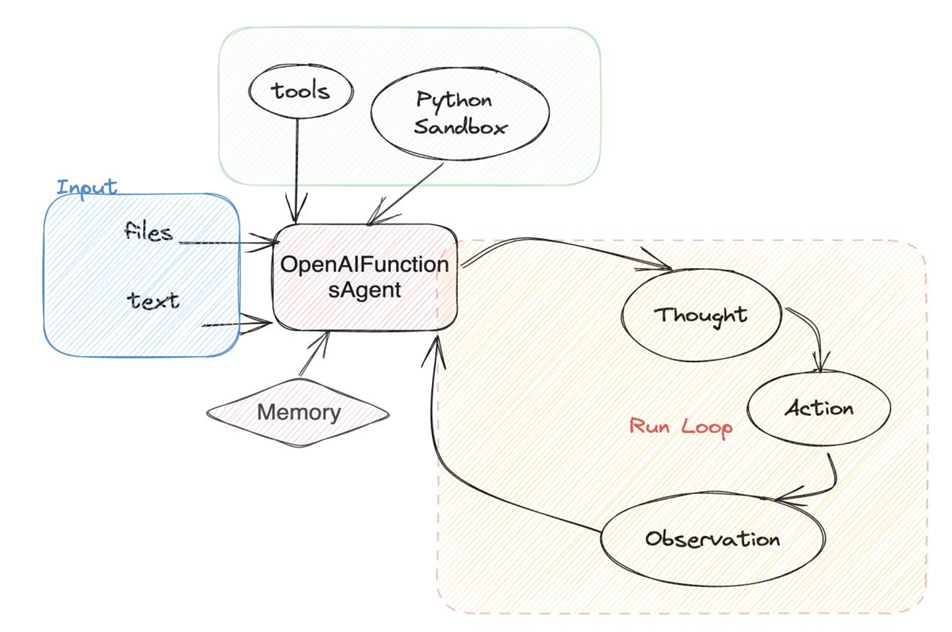 从原理到实现教你做出一个 Code Interpreter-CSDN博客