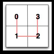 C语言希尔伯特曲线算法分析和代码实现 - Hilbert曲线详解-CSDN博客