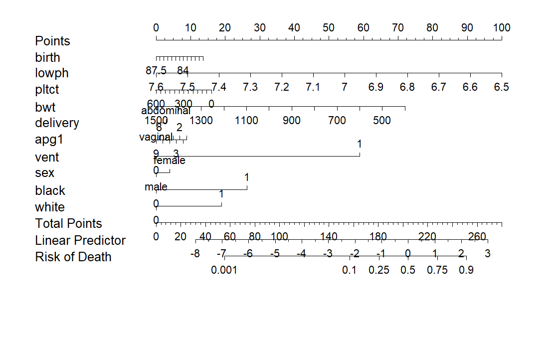 logistic回归列线图（nomogram）的多种绘制方法_spss做nomogram列线图-CSDN博客