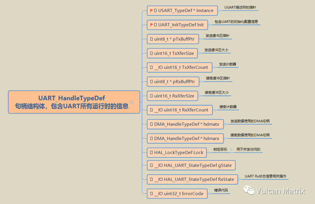 Stm32 Hal Uartstm32hal库开发42 Uart串口通信轮询方式 Csdn博客 