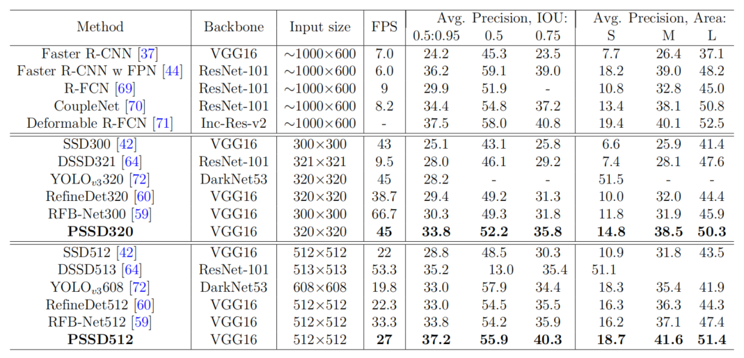 SSD改进版本来啦！PSSD携实时性与高精度归来！-CSDN博客