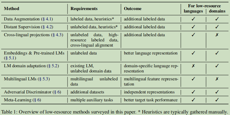 [论文阅读笔记57]NLP低资源的方法综述_a survey on recent approaches for natural language-CSDN博客
