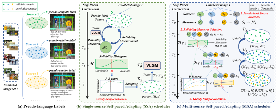 顶刊TMM 2023！中科院提出CLIP-VG：基于自步课程学习实现CLIP在视觉语言理解与定位任务上的无监督迁移研究...-CSDN博客