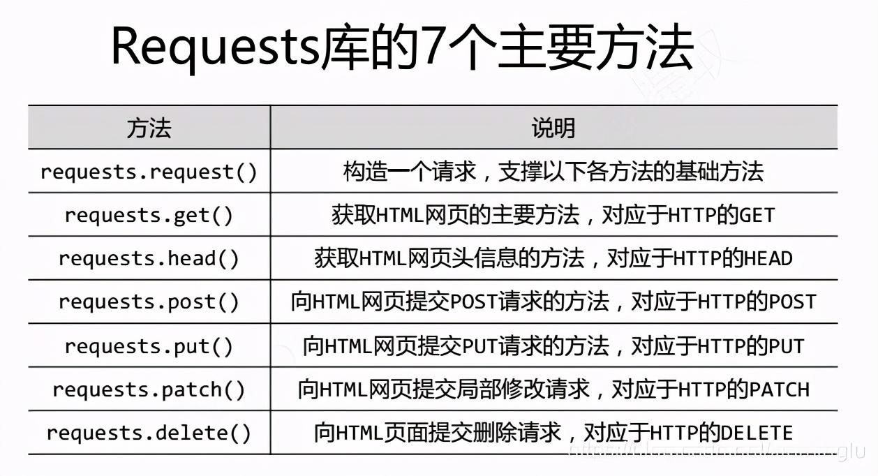 Python爬虫之requests 库的介绍和操作实例! 爬遍天下无敌手的博客 Csdn博客 爬虫基本流程