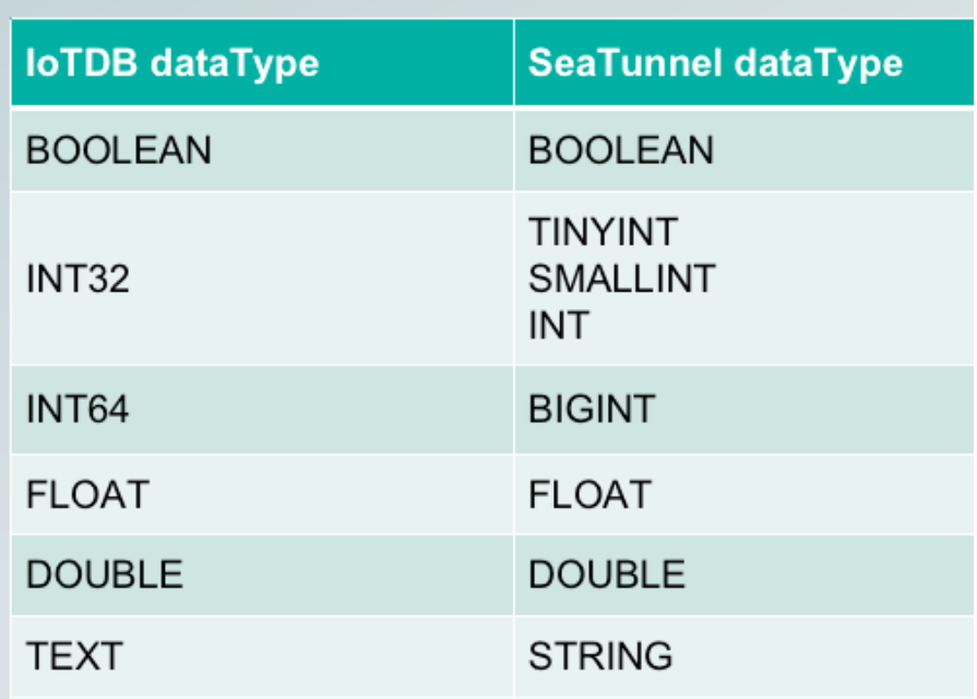 使用 SeaTunnel 玩转 IoTDB 数据同步 | 讲座回顾_seatunnel translation api-CSDN博客