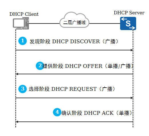 计算机网络-DHCP简介与配置_在dhcp报文中,哪个字段包含了dhcp服务器分配给终端的配置信息-CSDN博客