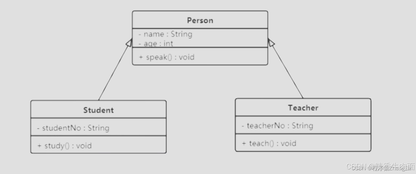 Uml——类图详解 Csdn博客