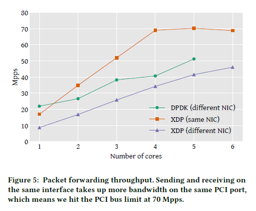 XDP-内核可编程数据包处理方案_xdp编程完成通信实验-CSDN博客