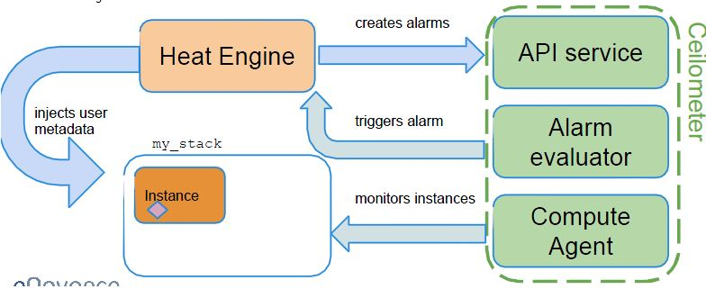 OpenStack-Ceilometer组件-详解-CSDN博客