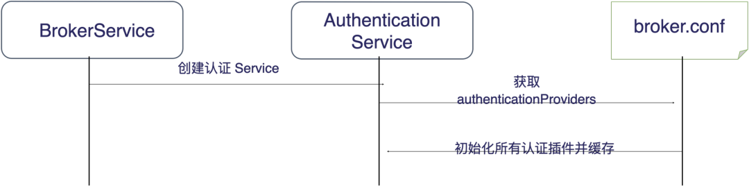 技术探究｜Apache Pulsar 认证与鉴权实践指南-CSDN博客