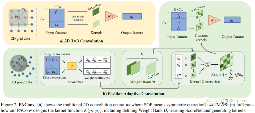 CVPR2021 | PAConv：一种位置自适应卷积，点云分类、分割任务表现SOTA-CSDN博客