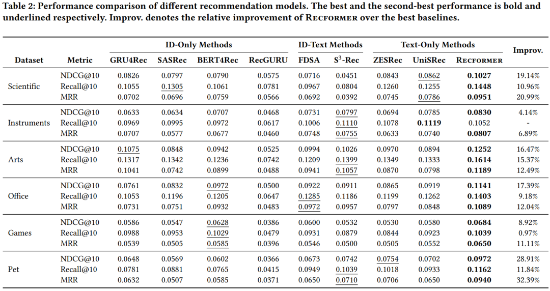 KDD'23「Amazon」Text Is All You Need：通过学习语言表征来用于序列推荐-CSDN博客