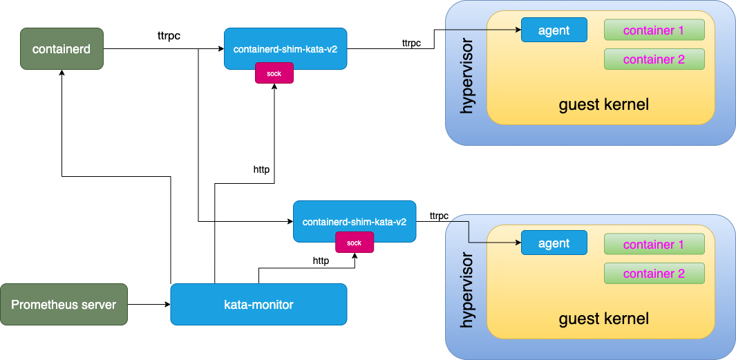 【归档】Kata Containers 2.0 介绍_shimv2-CSDN博客