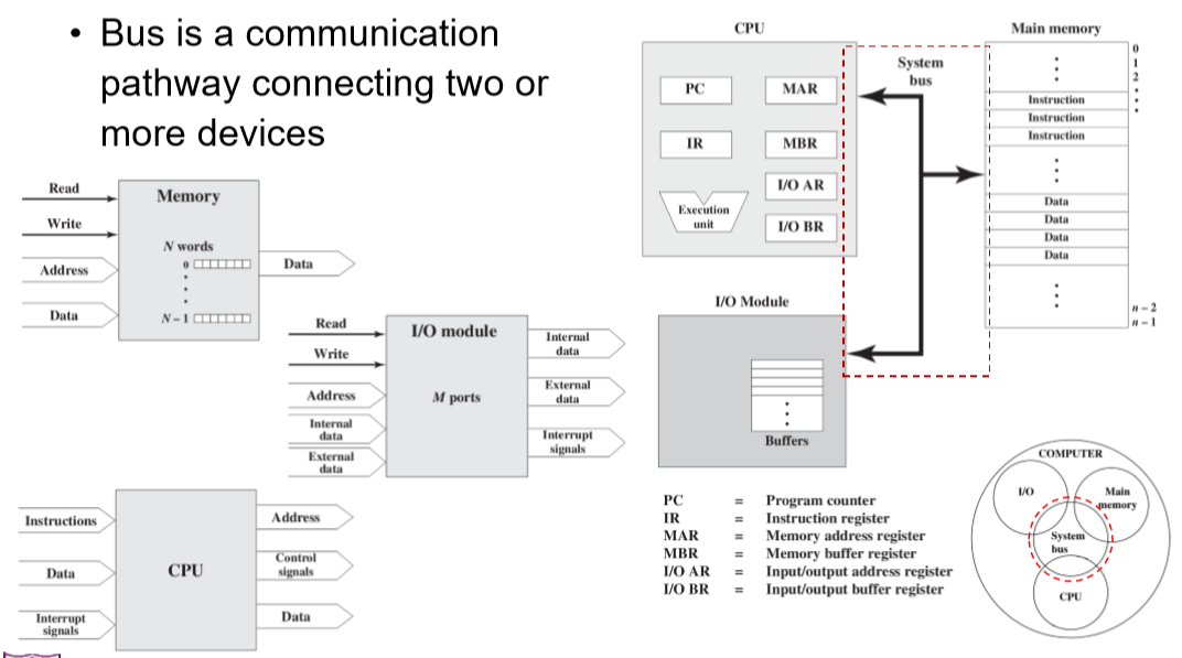 COA-2019-第二章 A Top-Level View of Computer Function and Interconnection ...