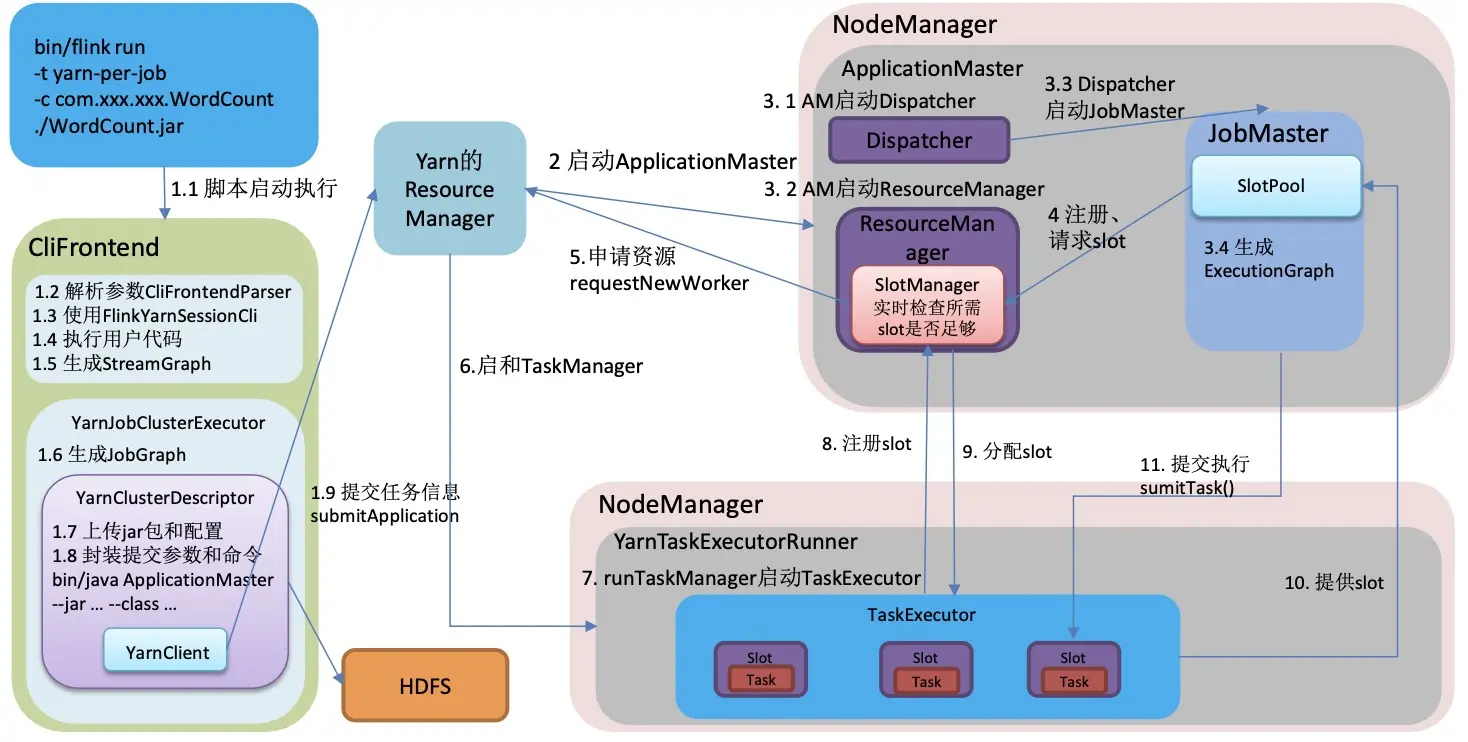 【flink源码】flink程序启动的那些事儿启动 Flink Csdn博客
