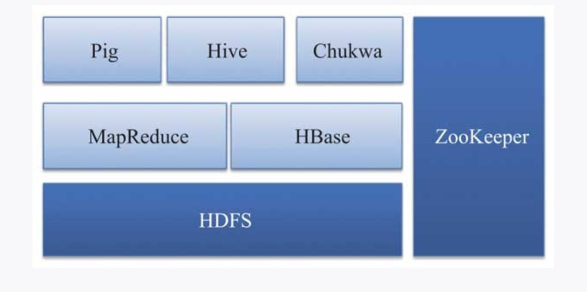 Hadoop生态圈 Csdn博客 