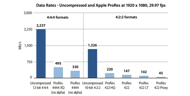 Apple ProRes编码_4444是多少编码-CSDN博客
