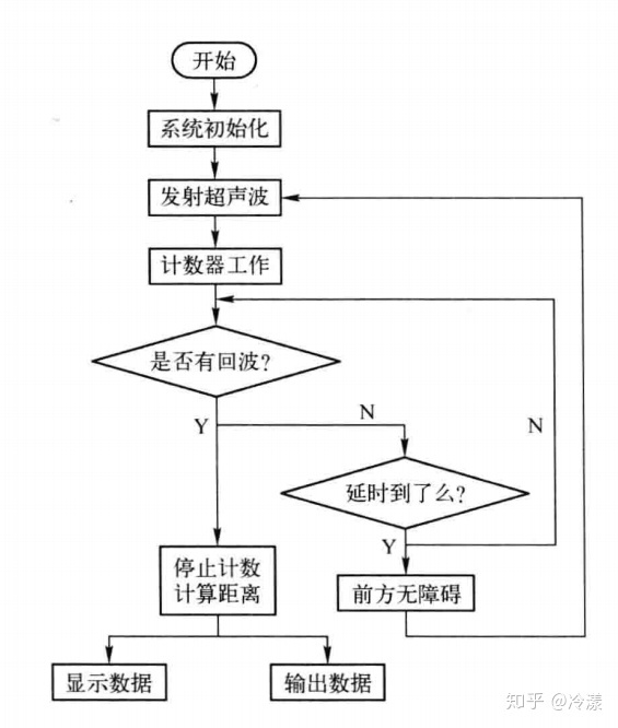 Arduino 超声波测距原理超声波雷达的原理与设计 Csdn博客 