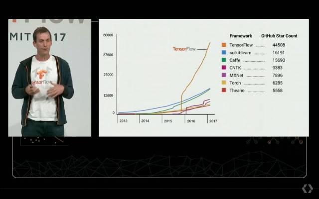 谷歌 TensorFlow 1.0 发布，更快、更灵活、更方便开发-CSDN博客