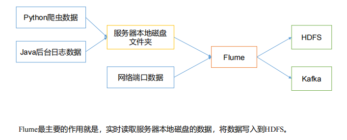 Flume原理概述与配置文件编写说明_flume热加载配置文件-CSDN博客