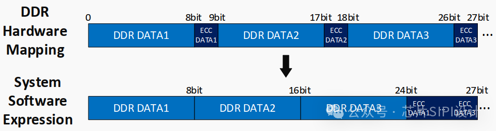 LPDDR4 ECC机制及不同ECC对比-CSDN博客