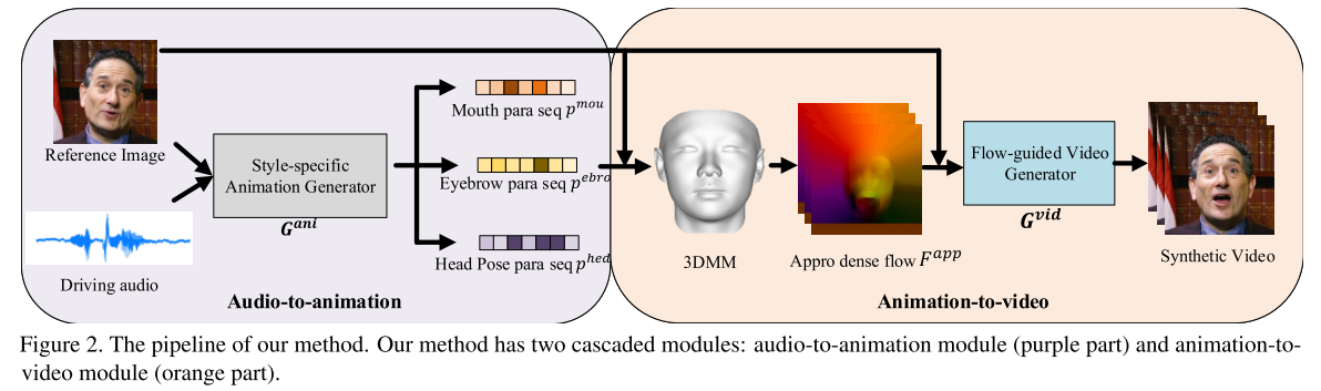Flow-guided One-shot Talking Face Generation with a High-resolution ...