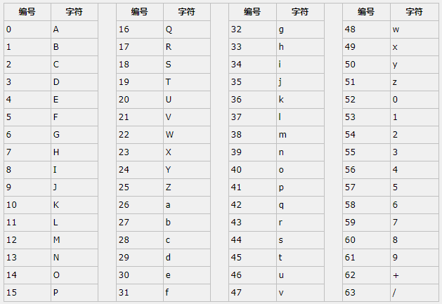 base64 编码_base64编码的字符有哪些-CSDN博客