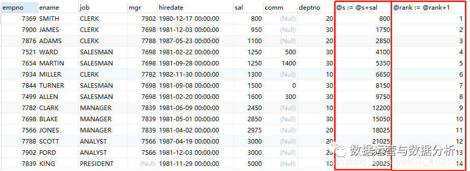 Mysql 分组累加mysql聚合函数总体聚合、总体累加、分组聚合、分组累加 Csdn博客