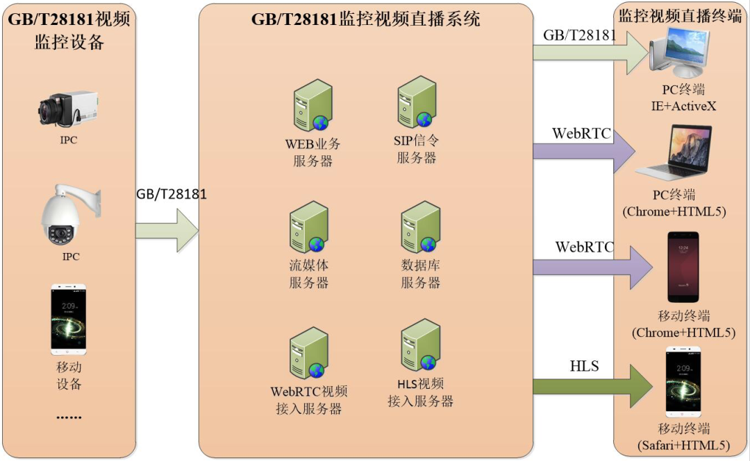 HTML5的GB/T28181协议监控视频直播技术_web播放gb28181-CSDN博客