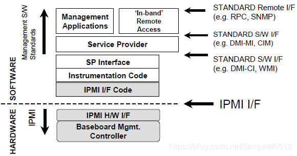 bmc控制卡_X86服务器BMC基板管理控制器介绍-CSDN博客
