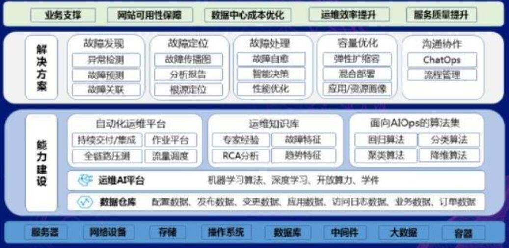 对AIOps架构框架比较_aiops工具架构-CSDN博客