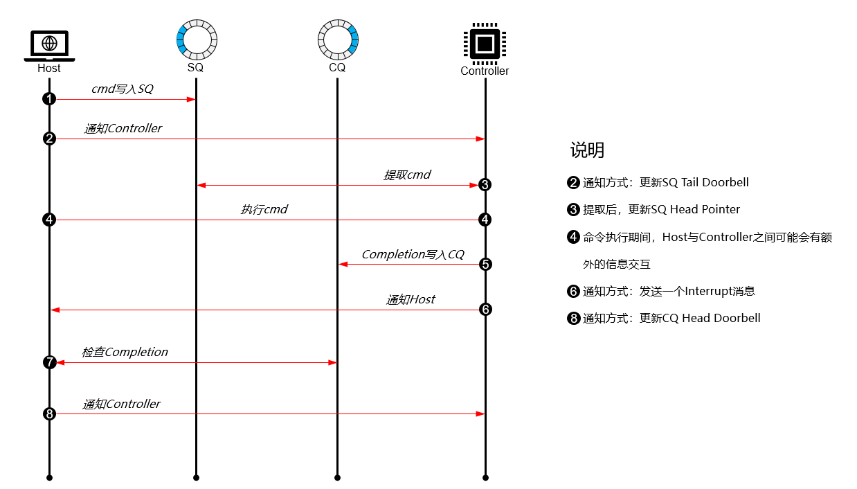 NVMe command机制-CSDN博客