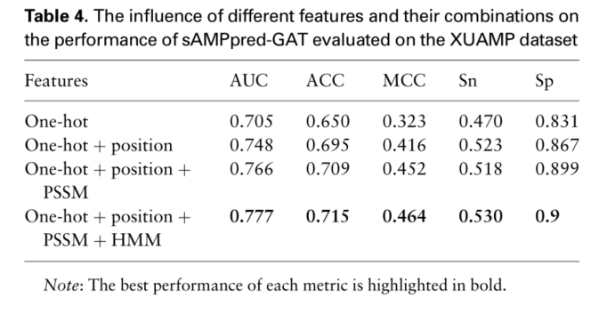 sAMPpred-GAT：通过图形注意力网络预测抗菌肽并预测肽结构-CSDN博客