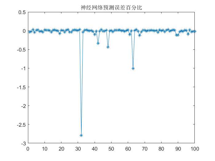 Matlab神经网络二 Bp神经网络matlab神经网络(2) Bp神经网络的非线性系统建模——非线性函数拟合 Csdn博客